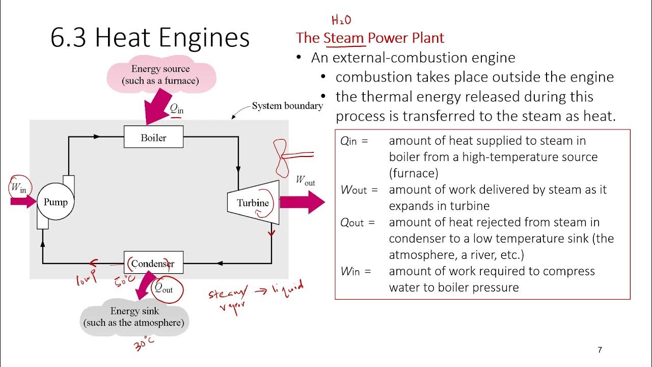 Thermodynamics - Second Law - Introduction, Thermal Efficiency, Heat ...