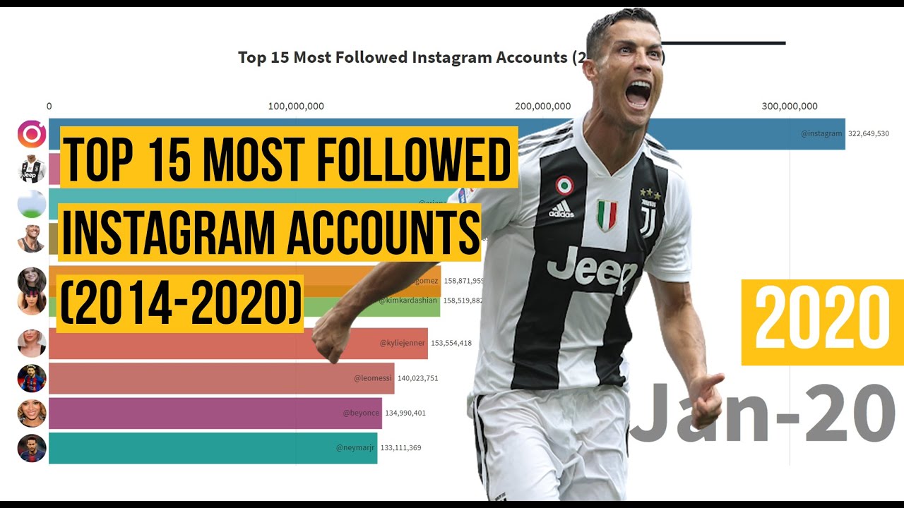 Top 15 Most Followed Instagram Accounts (2014-2020) - YouTube