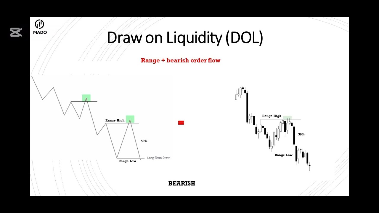 Draw on liquidity simple and effective? - YouTube