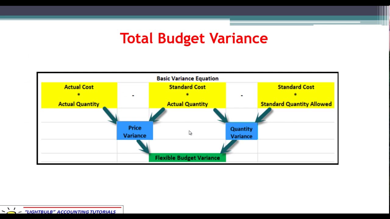 Managerial Accounting-Variance Analysis-Severson - YouTube