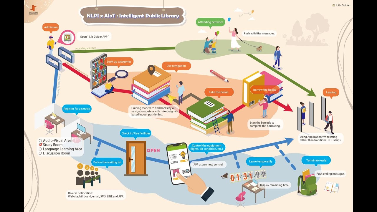 iLib Guider Contactless Service - YouTube