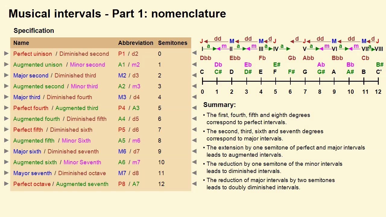 Musical Intervals - Part 1- Definitions and Nomenclature - YouTube