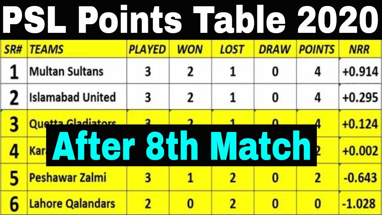 PSL Points Table 2020 After 8th Match points Table Of Psl 2020 MS Vs PS psl-points-table-2020-after-8th-match-points-table-of-psl-2020-ms-vs-ps