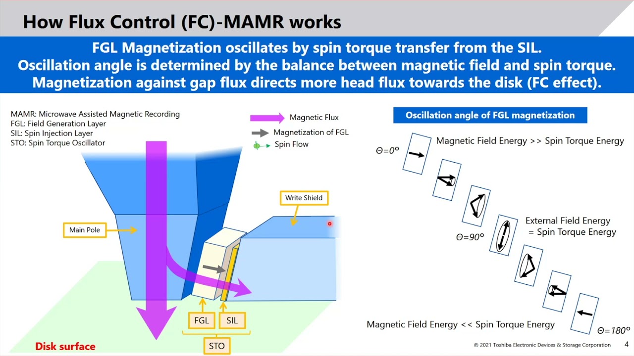 Microwave Assisted Magnetic Recording (MAMR) Presentation plus Q and A ...