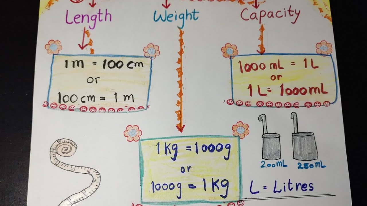 Measurement Chart || Class 2 || Project - YouTube