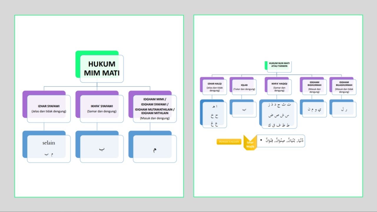 HUKUM NUN MATI ATAU TANWIN DAN HUKUM MIM MATI | CARA MUDAH FAHAM ...