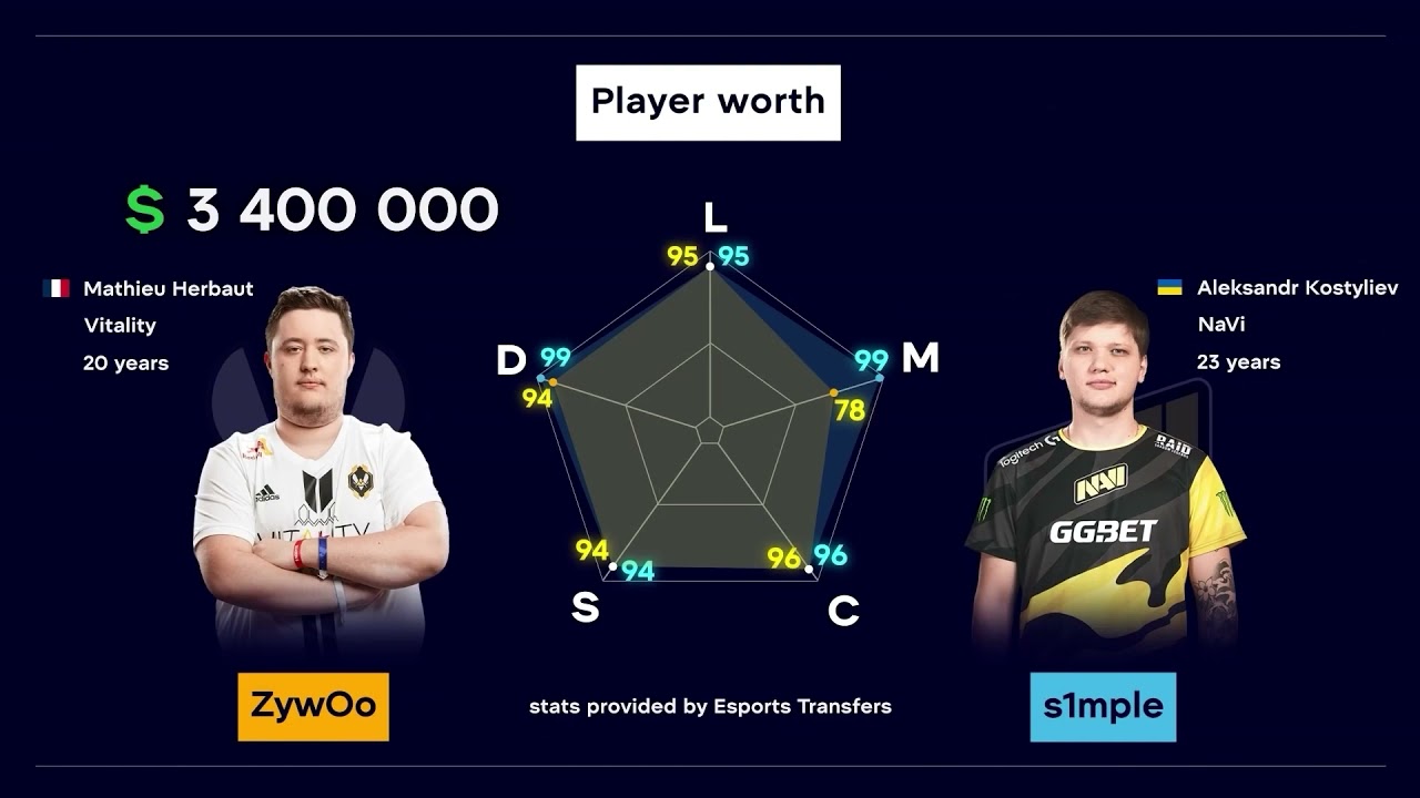 S1MPLE IS THE MOST EXPENSIVE CSGO PLAYER YET | CSGO - YouTube