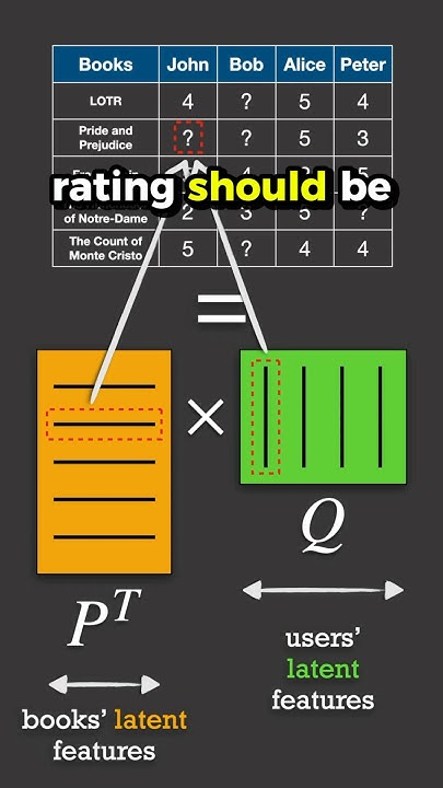 Matrix Factorization in Recommender Systems (w/ caps) #machinelearning ...