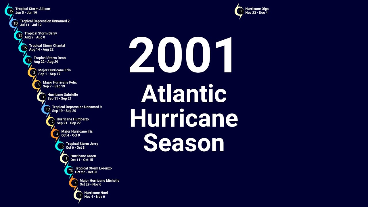 2001 Atlantic Hurricane Season - YouTube