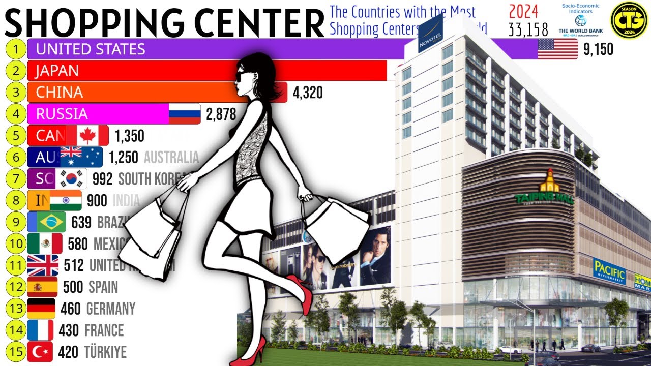 The Countries With The Most Shopping Malls In The World YouTube the-countries-with-the-most-shopping-malls-in-the-world-youtube