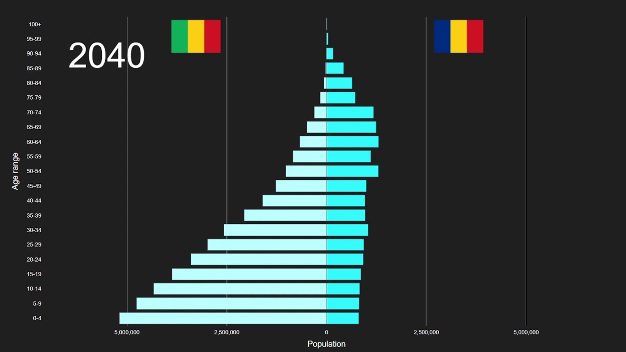 Mali vs Romania Population Pyramid 1950 to 2100 - YouTube