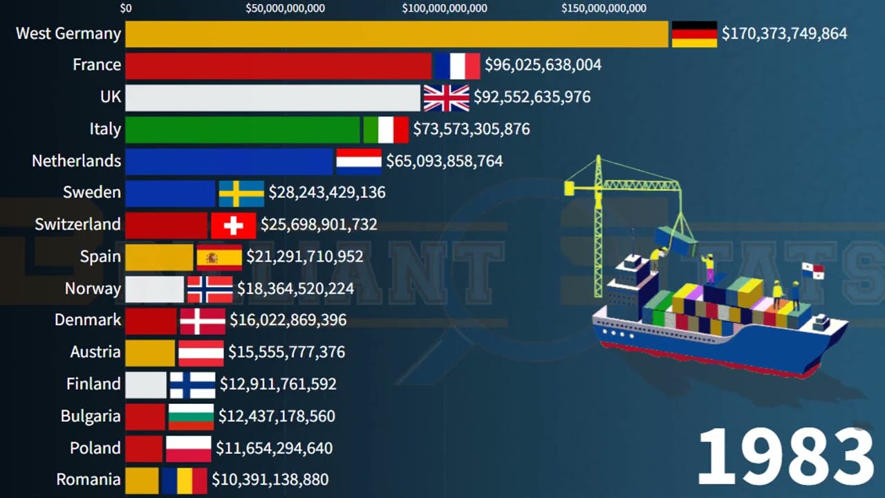 Largest Exporters in Europe | Germany, Netherlands, France, UK, Italy ...