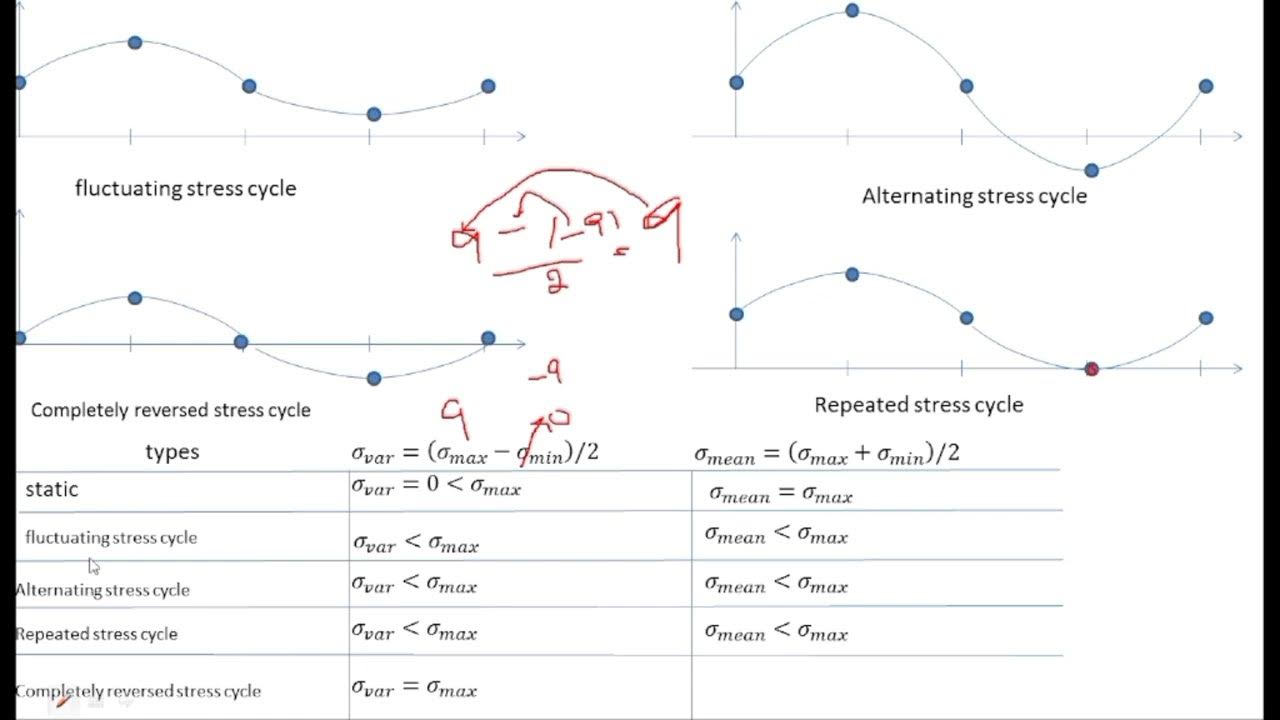 what is dynamic loading | what are the types of dynamic loading | engr. mushtaq han - YouTube