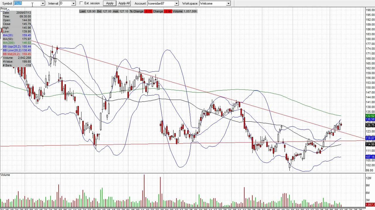 Options and Stock Market Technical Chart Analysis for April 13, 2010 by ...