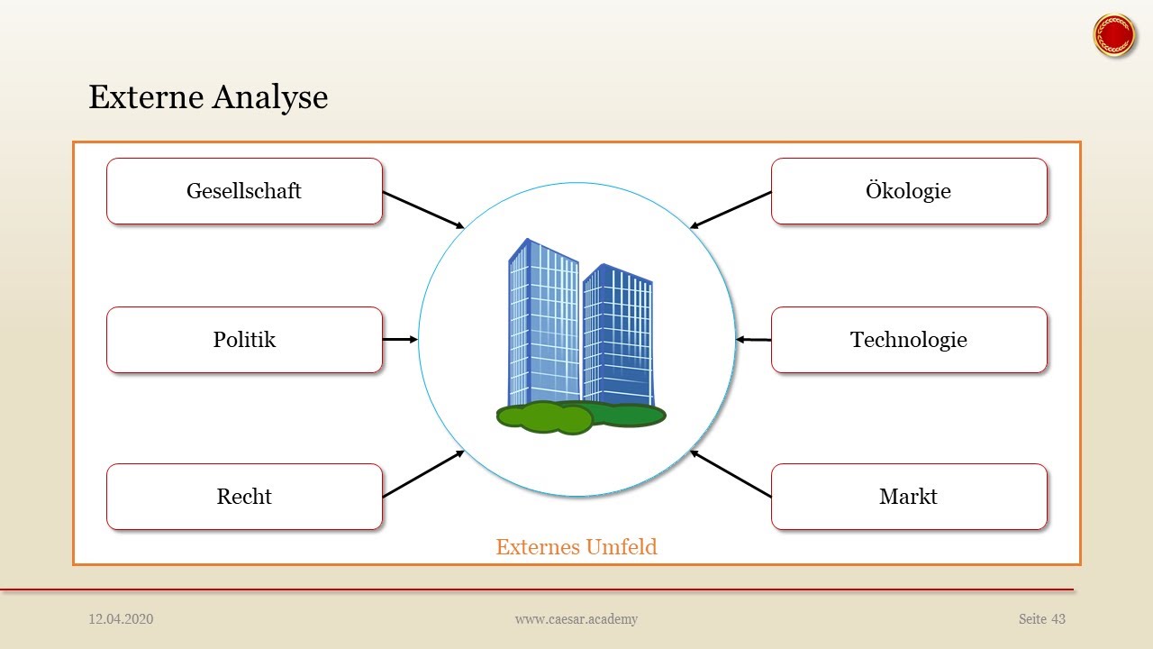 Externe Analyse - 👨🏼‍🎓 EINFACH ERKLÄRT 👩🏼‍🎓 - YouTube
