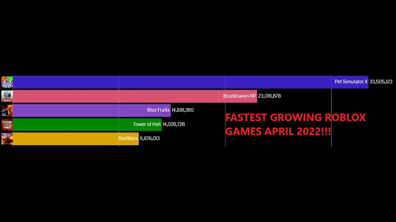 Fastest Growing Roblox Games (April 2022) - YouTube
