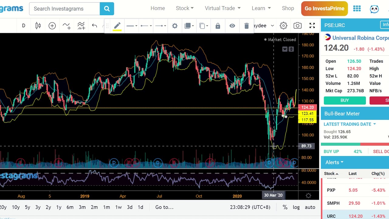 stock market insights for May 19 I PSE Chart Analysis for Beginners in ...