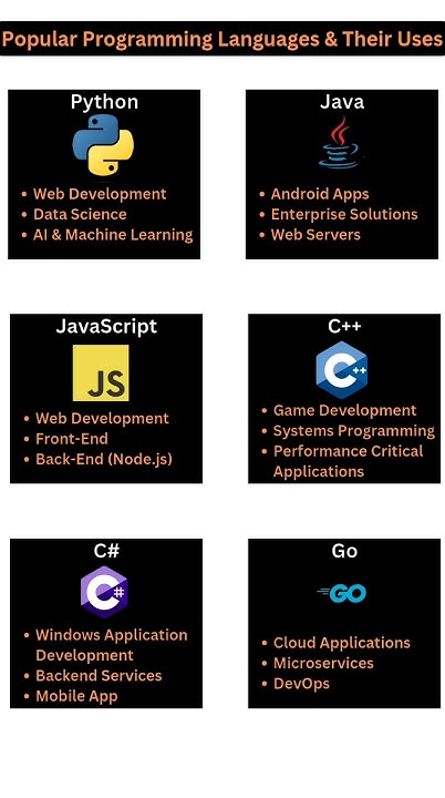 Programming Languages and Their Uses #java #shorts #python #cprogramming #csharp #golang # ...