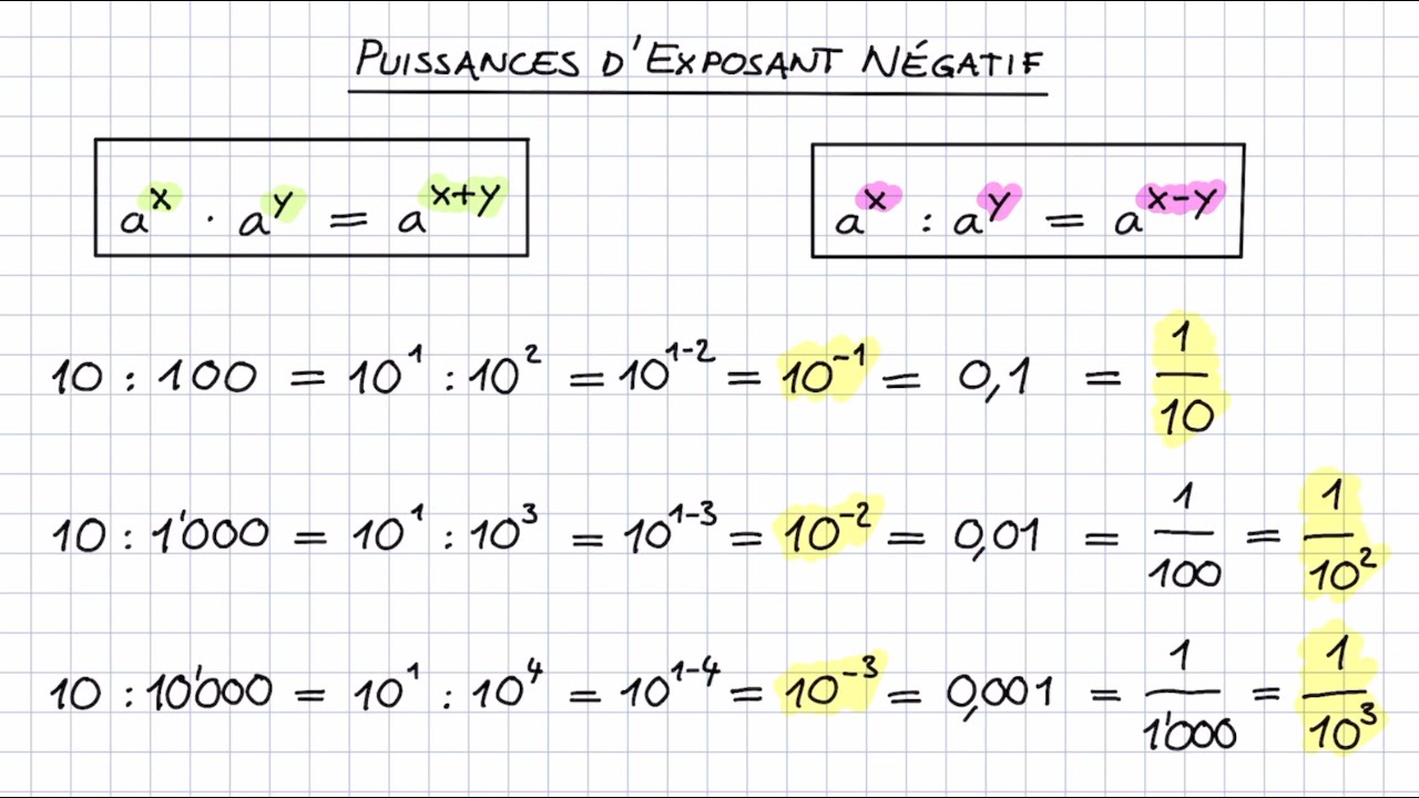 Puissances d'exposant négatif - YouTube