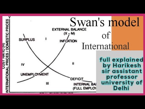 Swan's model || internal and external balance policy || BOP adjustment ...