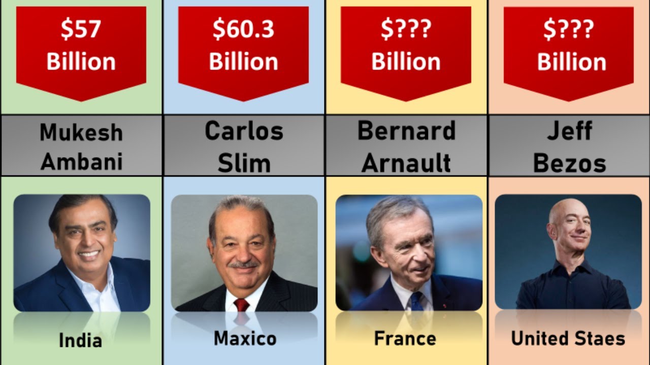 World Top 50 Richest Businessman | Richest Businessman in the World ...