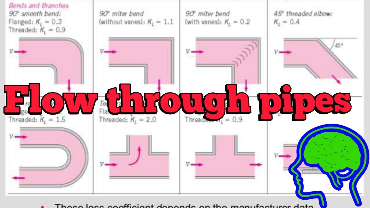 4 Calculations Flow Through Pipes Fluid Mechanics Tamil YouTube 4-calculations-flow-through-pipes-fluid-mechanics-tamil-youtube