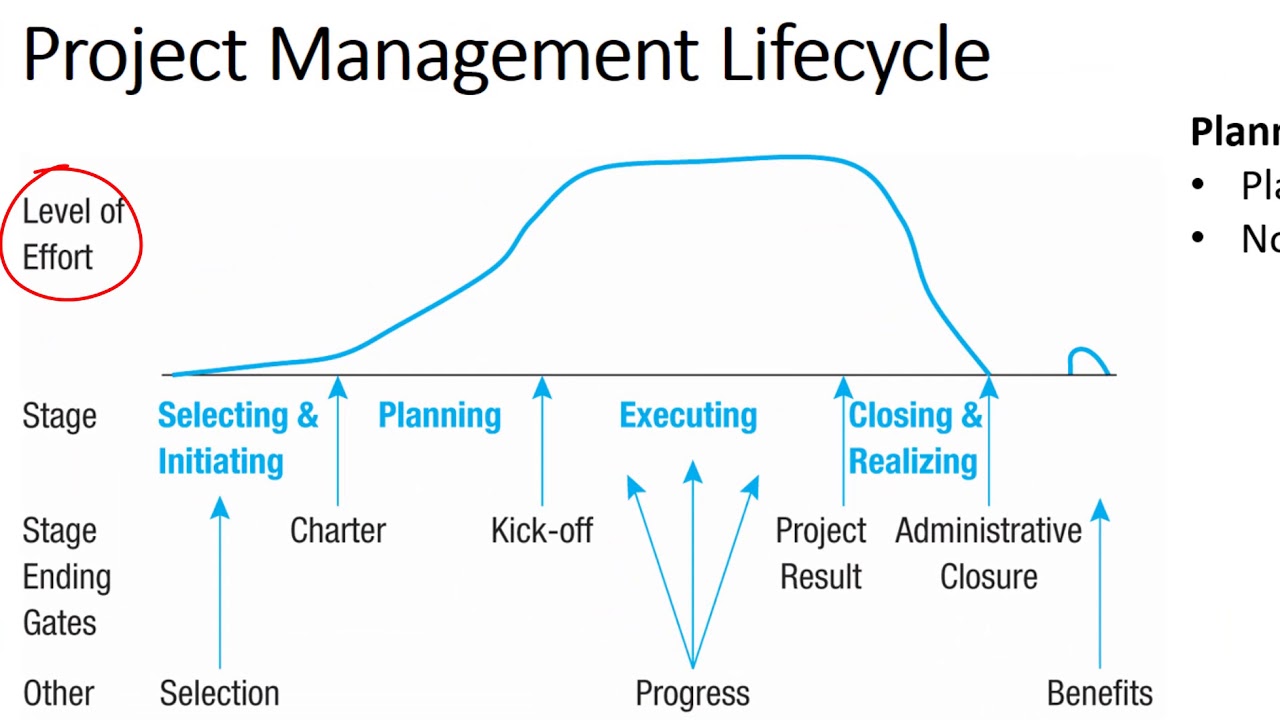 Project Management Lifecycle - YouTube