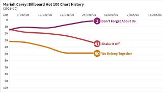 Billboard Charts 2001 | Popnable