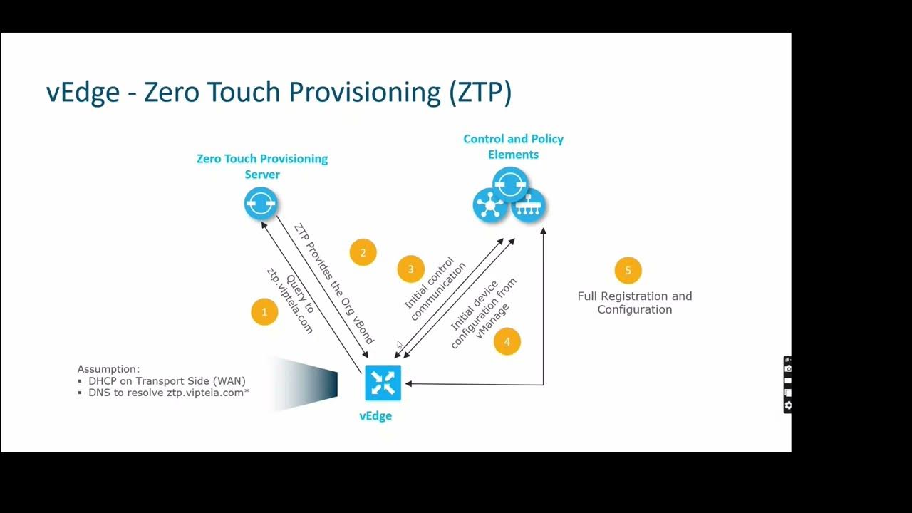 #ciscosdwan #cisco | Cisco Zero Touch Provisioning | How ZTP works? (Full Course) Ch-11 #sdwan ...