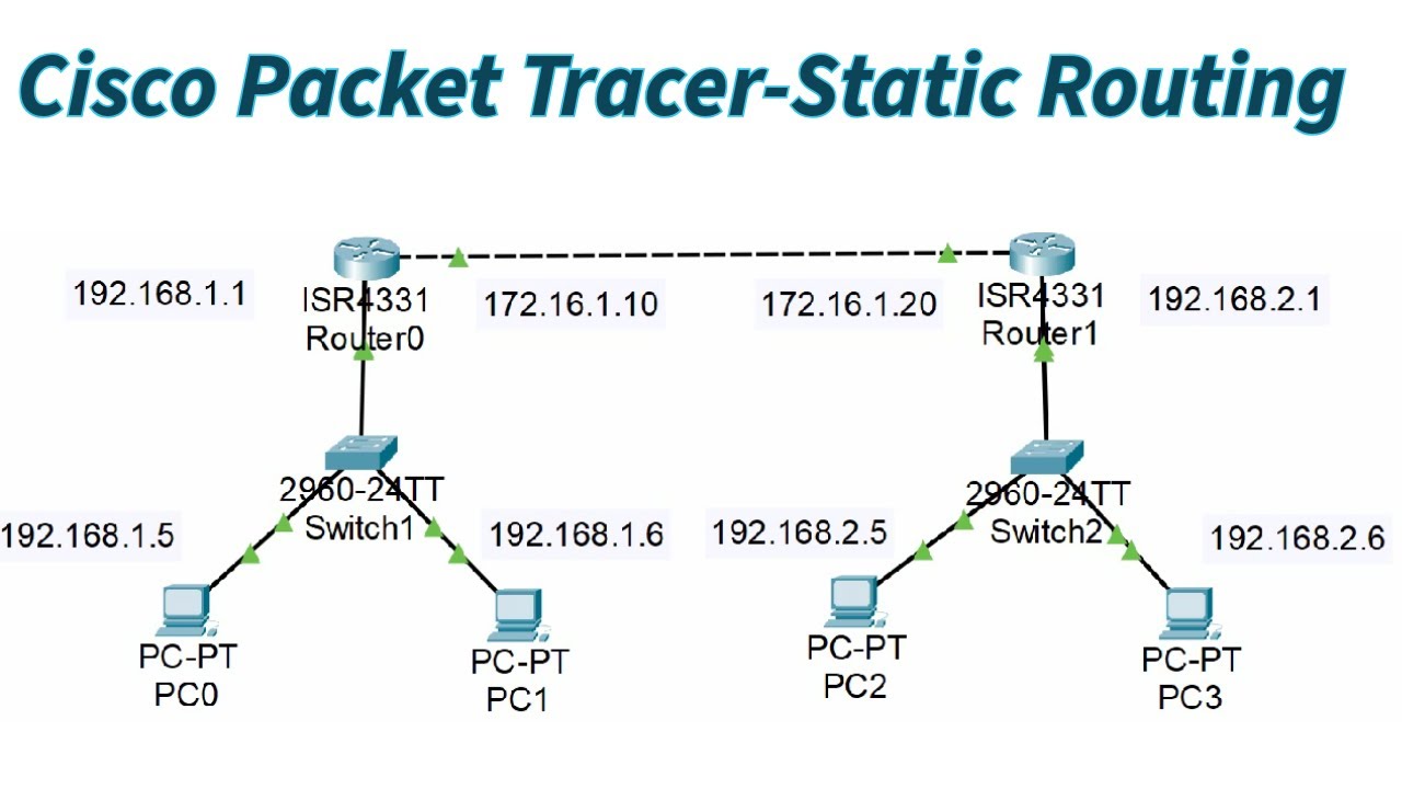 Cisco Packet Tracer—Static Routing - YouTube