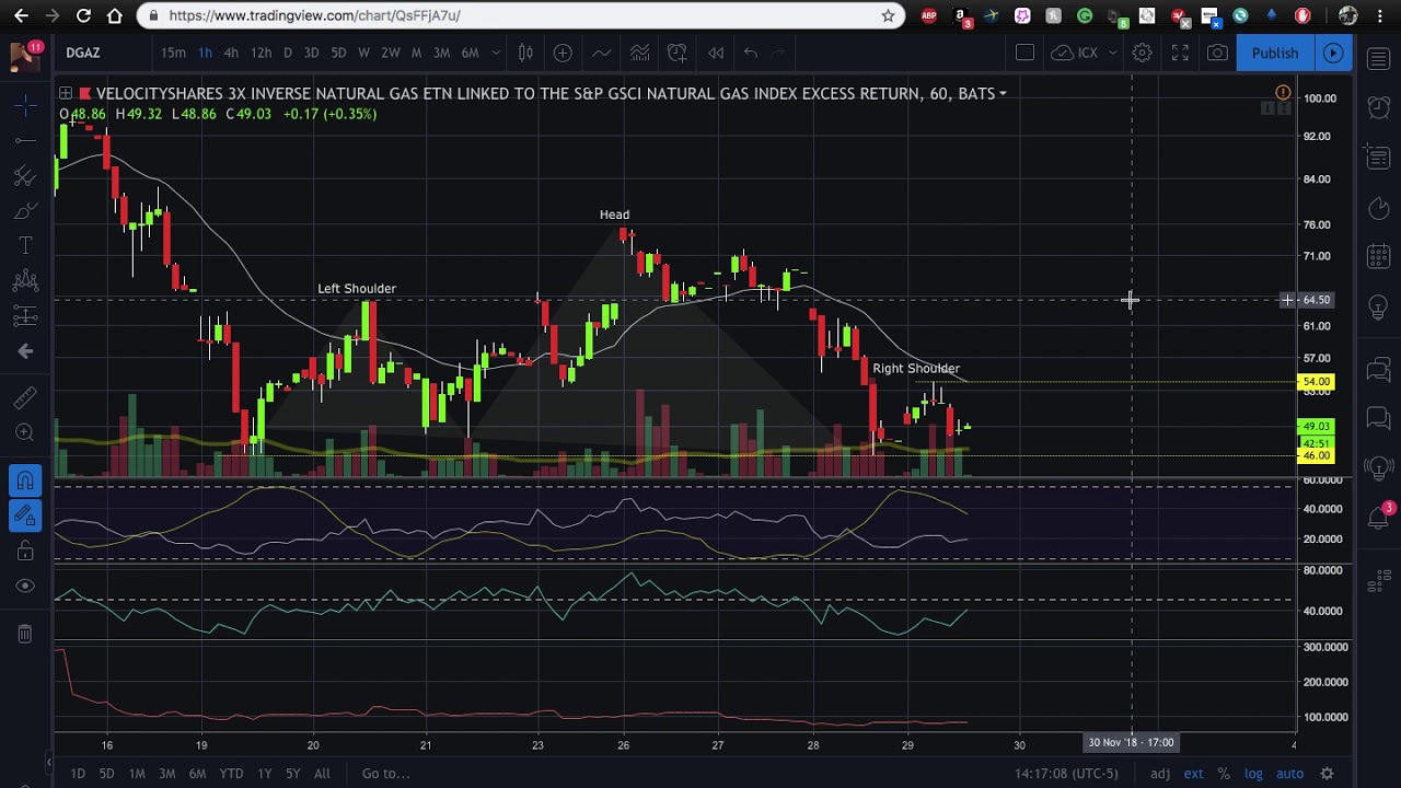 USOIL and 3X INVERSE - BUY OIL?? SELL DGAZ?? - YouTube