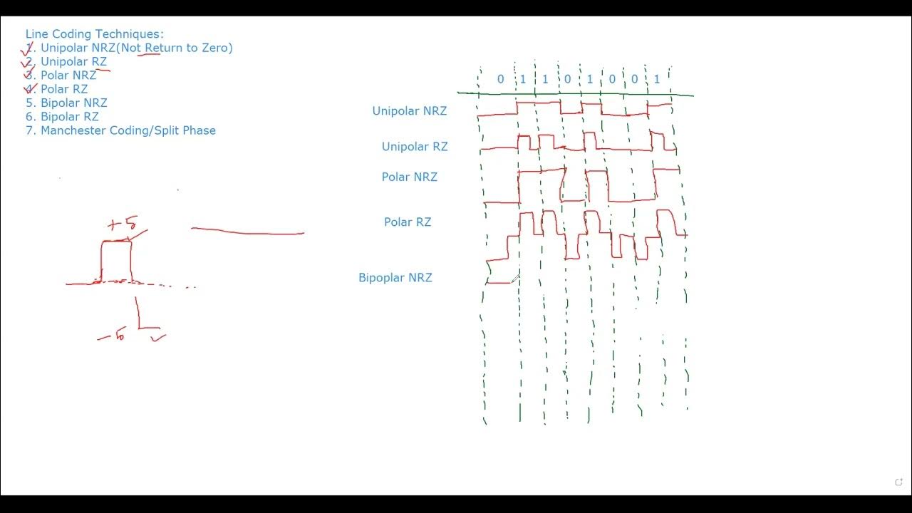12. Line Encoding Techniques Explained: NRZ, RZ, Manchester, and More ...