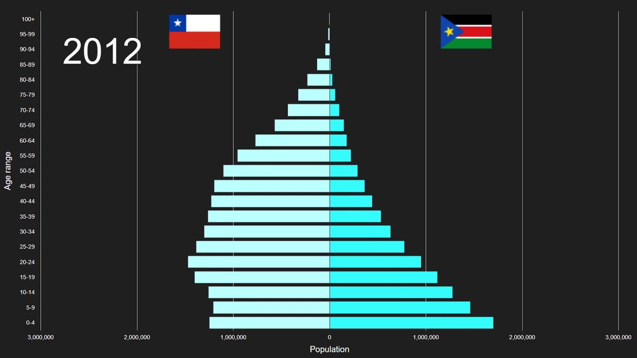 Chile vs South Sudan Population Pyramid 1950 to 2100 - YouTube