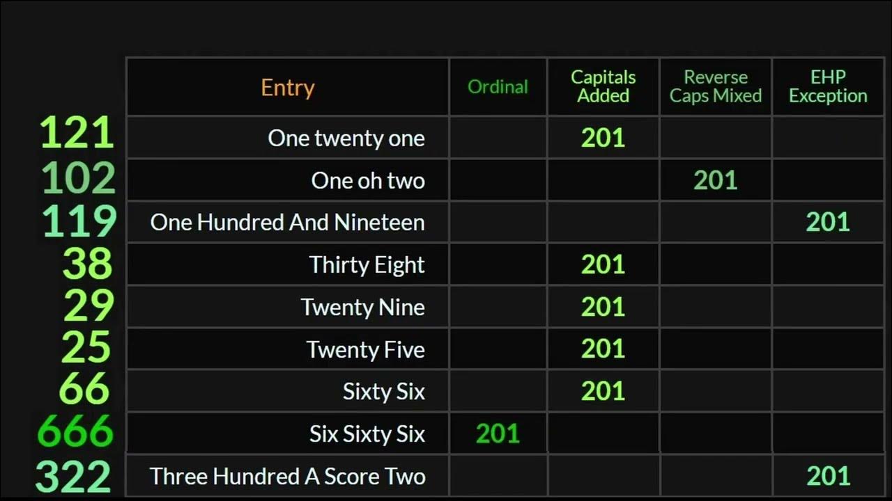 Numbers That Equal To 666, 322 And 201 When Written As Words In Gematria! | Numbers Decode - YouTube