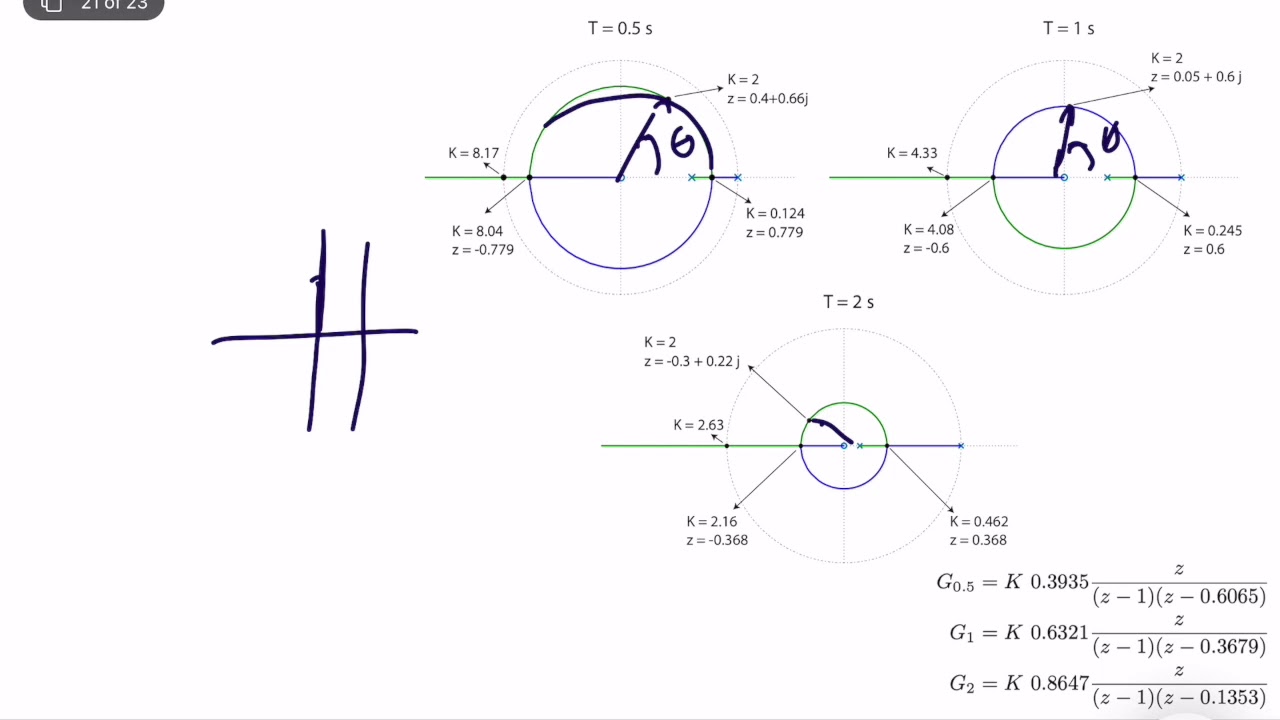 Discrete-Time-Systems - Root-Locus Analysis of a Digital Control System ...
