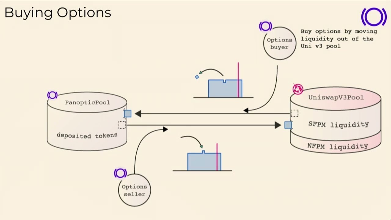 Demystifying Options in DeFi: A Deep Dive by Panoptic | ETHDenver 2023 - YouTube