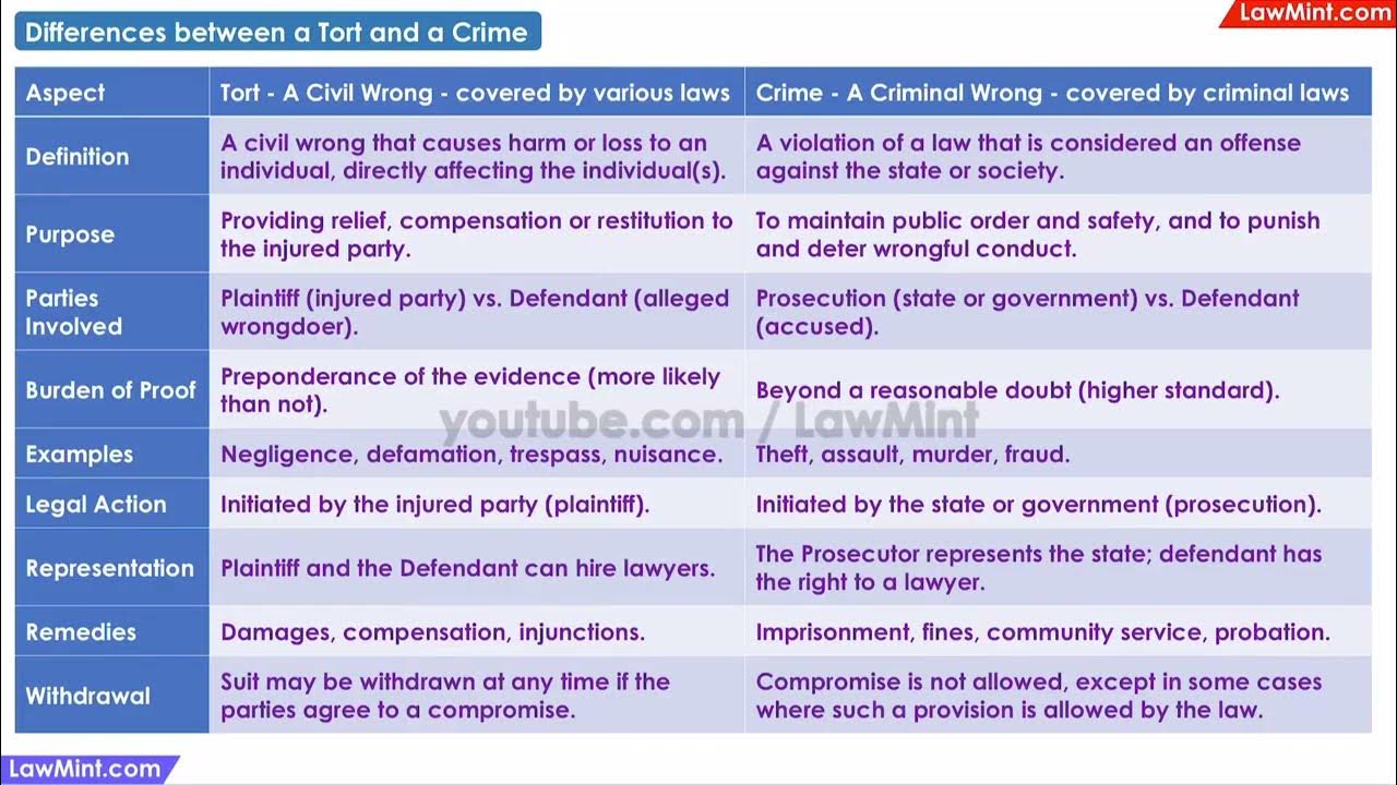 Differences between a Tort and a Crime - Law of Torts - YouTube