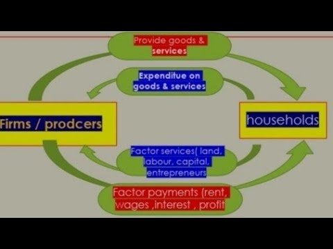 Circular Flow of Income in 2 Sector economy/ National Income ...