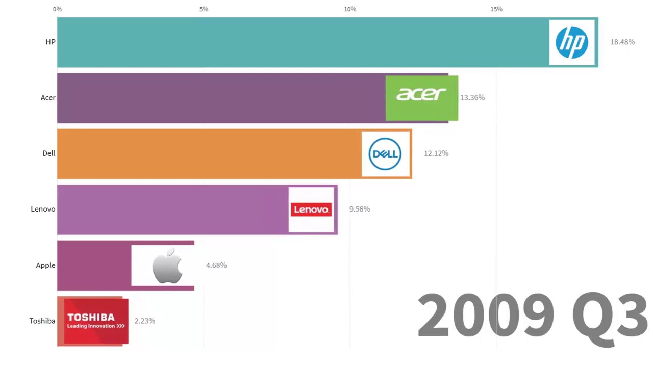 Most sold PC Brands 1996 - 2019 || data is beautiful - YouTube