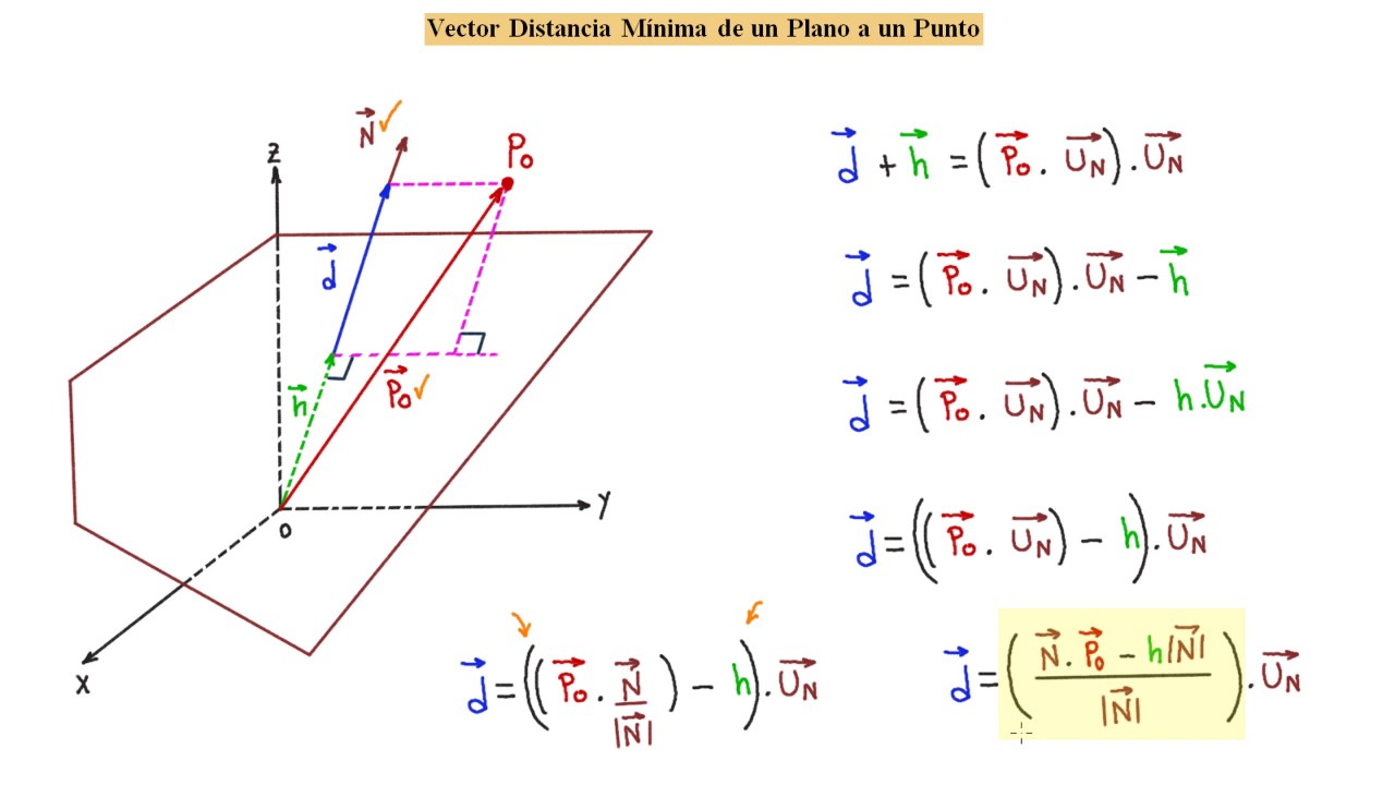 Aprende Rápido y Fácilmente a Calcular El vector Distancia Mínima del ...