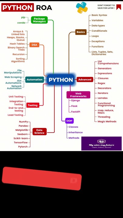 👨‍💻Python Roadmap 👨‍💻 #python #pythonlearning #motivation #aitechnology ...