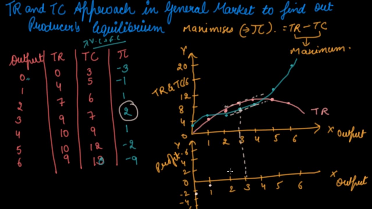 TR and TC Approach in Other markets to find Producer's Equilibrium ...