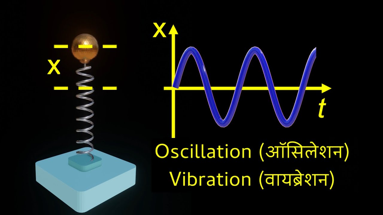 दोलन (Oscillation) (NCERT_Class 11_Chapter 14) - YouTube
