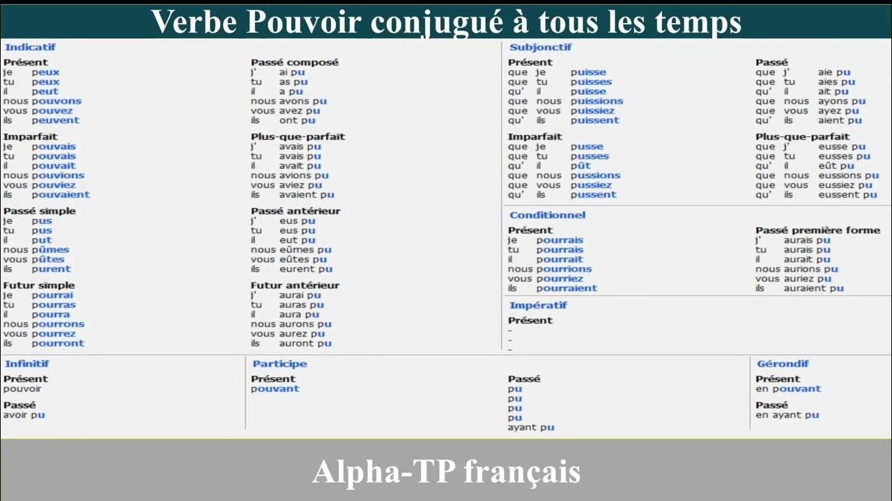 La conjugaison du verbe pouvoir à tous les modes et les temps en ...