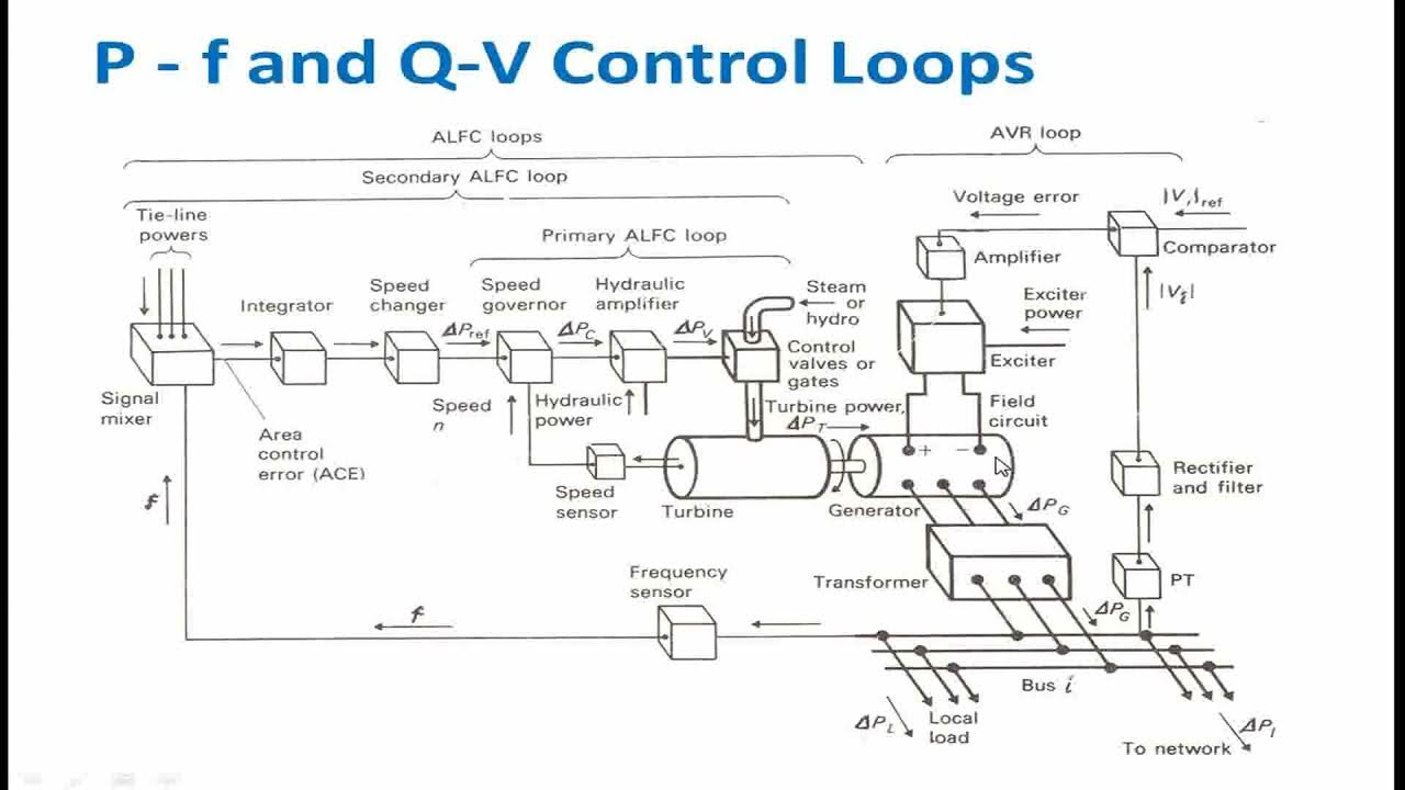 1.3. Real power vs frequency and reactive power and voltage regulation ...