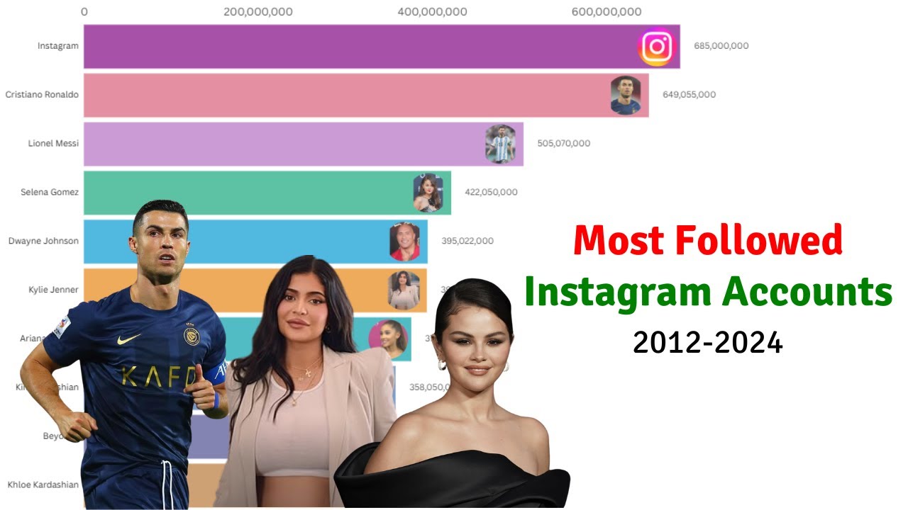 Most Followed Instagram Accounts (2012-2024) | Who Gained the Most ...