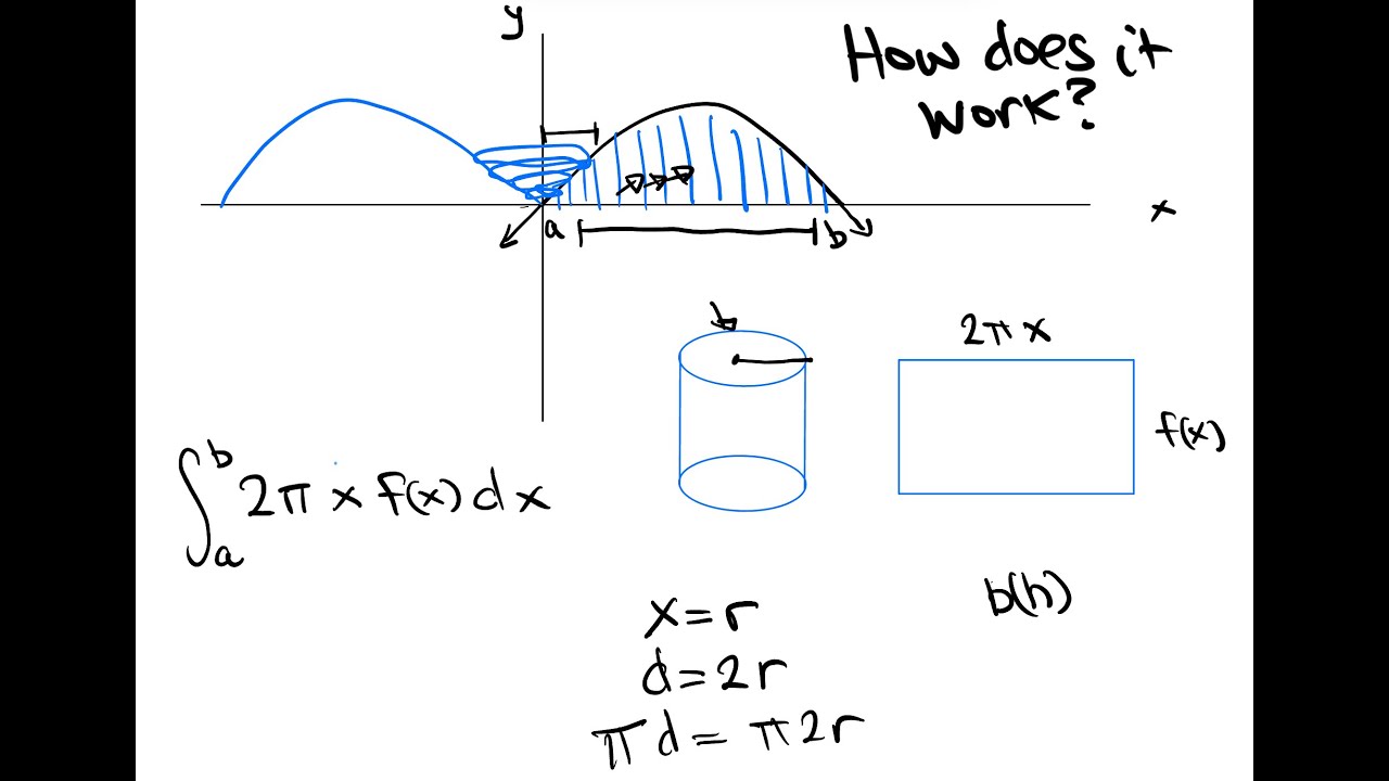 Explaining the Shell Method with an Example - YouTube