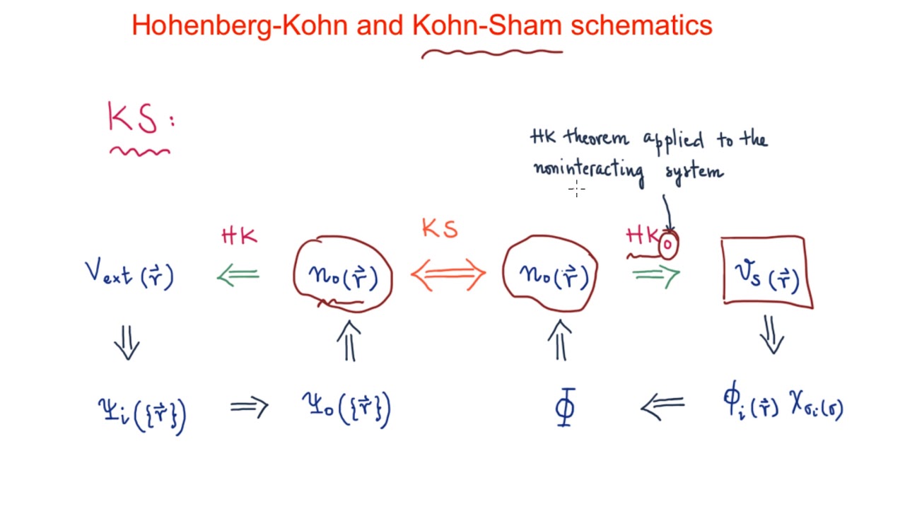 Hohenberg-Kohn and Kohn-Sham schematics - YouTube