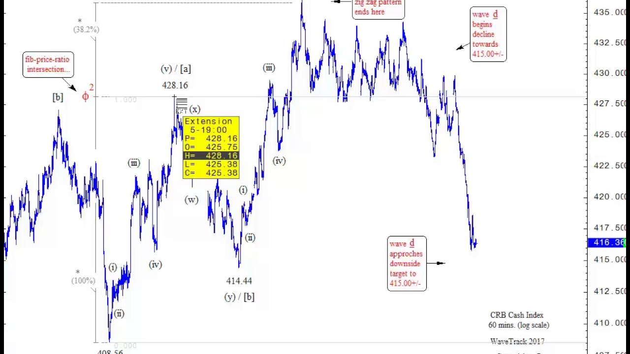 Elliott Wave - WaveTrack International - YouTube