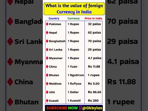 🔥 Value of foreign currency in India ||  Foreign Currency Rates in India #gk
